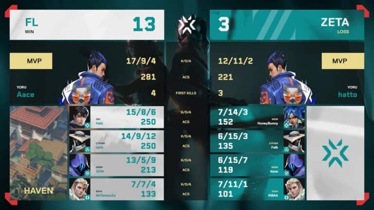 「VCJ 2025 Split 3 Main Stage」Day6 – FENNELがZETA ACに勝利、REJECTがNOEZ FOXXを下す─FL / RCが3勝目で上位浮上 ...