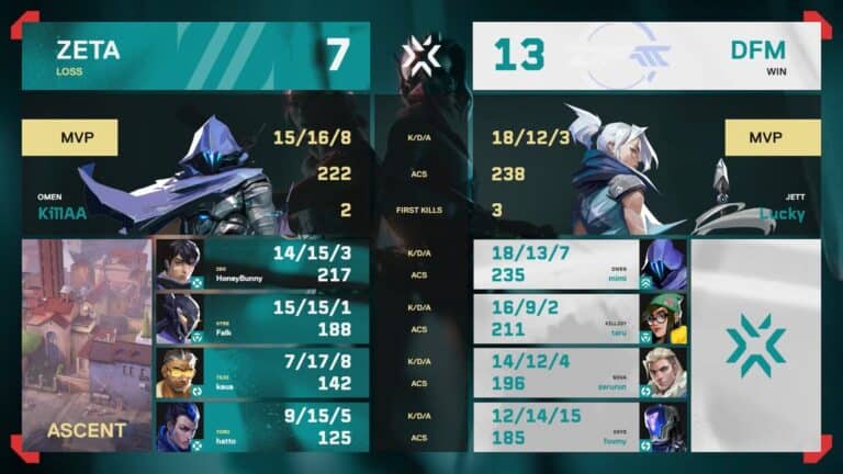 「VCJ 2025 Split 3 Main Stage」Day8 – FENNELがREJECTに勝利、DFM ACがZETA ACを下し公式戦初勝利、NOEZ FOXXがQT DIG∞を ...