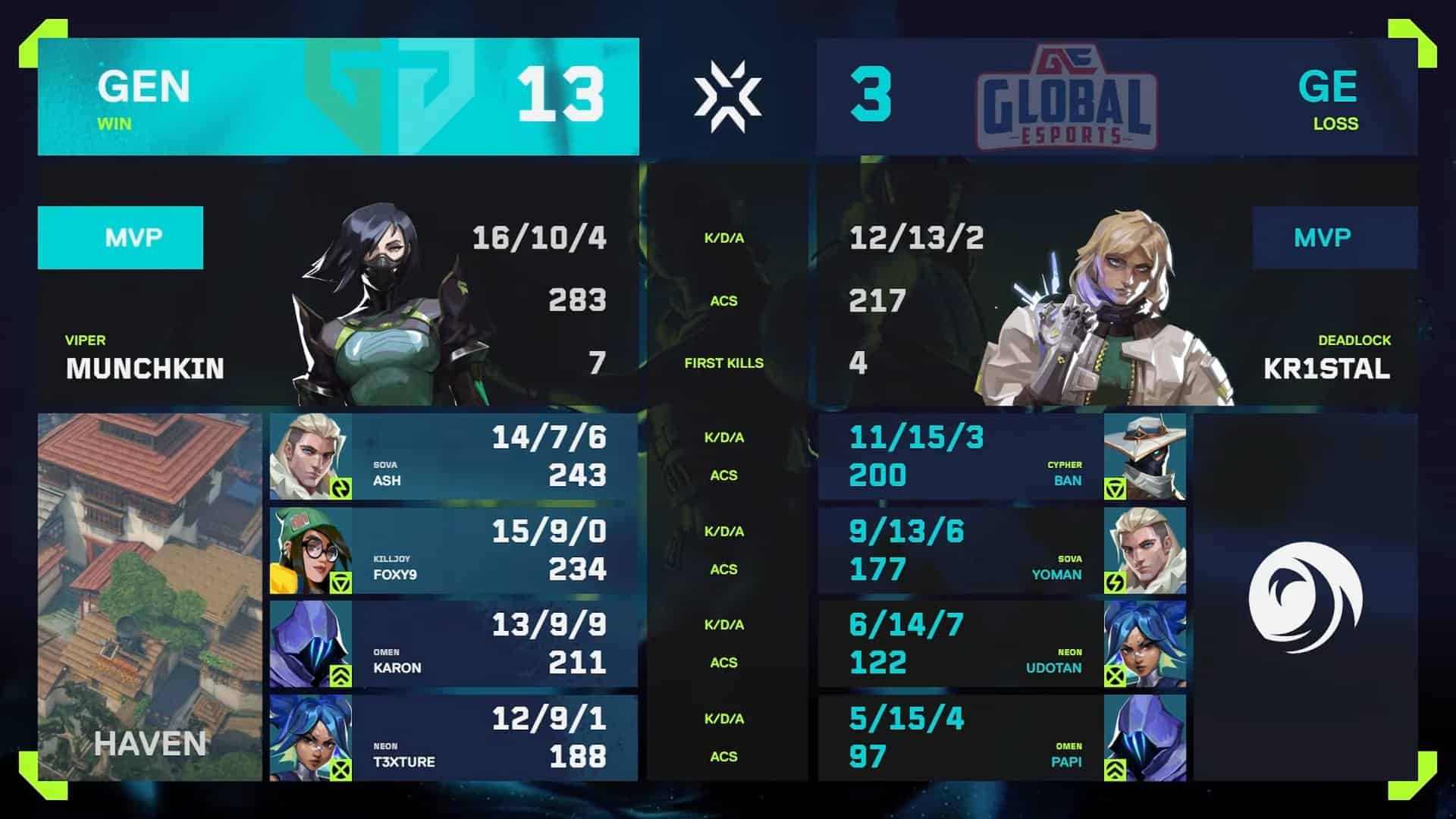 「VCT 2025 Pacific Stage 2」Day7 – DetonatioN FocusMeがTALONに2-1で勝利、グループステージ2勝目で2位に浮上 | Valorant ...