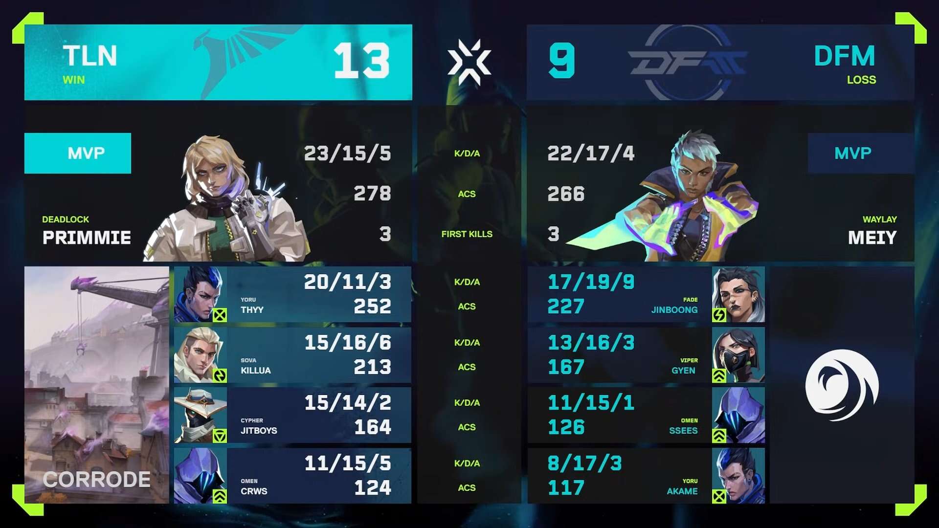 「VCT 2025 Pacific Stage 2」Day7 – DetonatioN FocusMeがTALONに2-1で勝利、グループステージ2勝目で2位に浮上 | Valorant ...