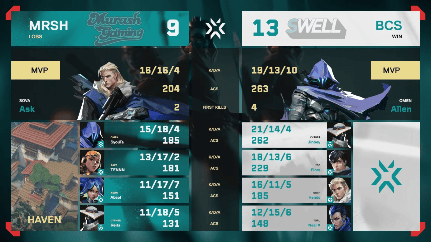 「VCJ 2025 Split 3 Advance Stage」CREST GAMING Zstが決勝進出、FAV gaming / MURASH GAMINGが敗退決定 | Valorant ...