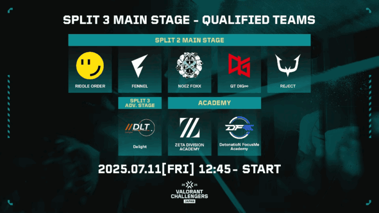 「VCJ 2025 Split 3 Main Stage」Season Finals進出4チームが決定、REJECTが最後の1枠を獲得─ZETA ACはNOEZ FOXXを下し2勝目を挙げる ...