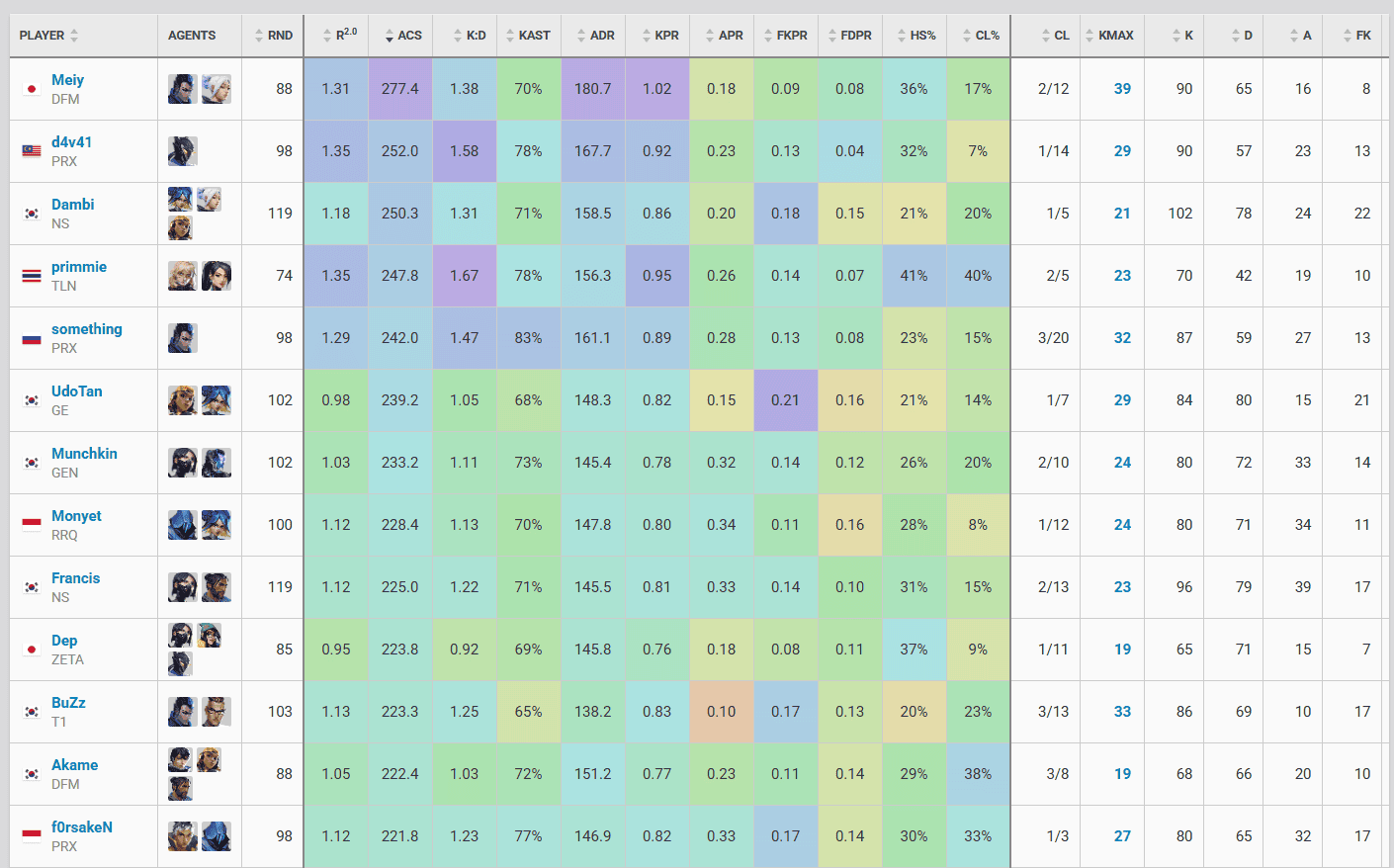 DFM Meiy、VCT Pacific Stage 2の平均ACSで暫定1位、総合レーティングでは3位に─ZETA戦ではVCT史上最高の ...