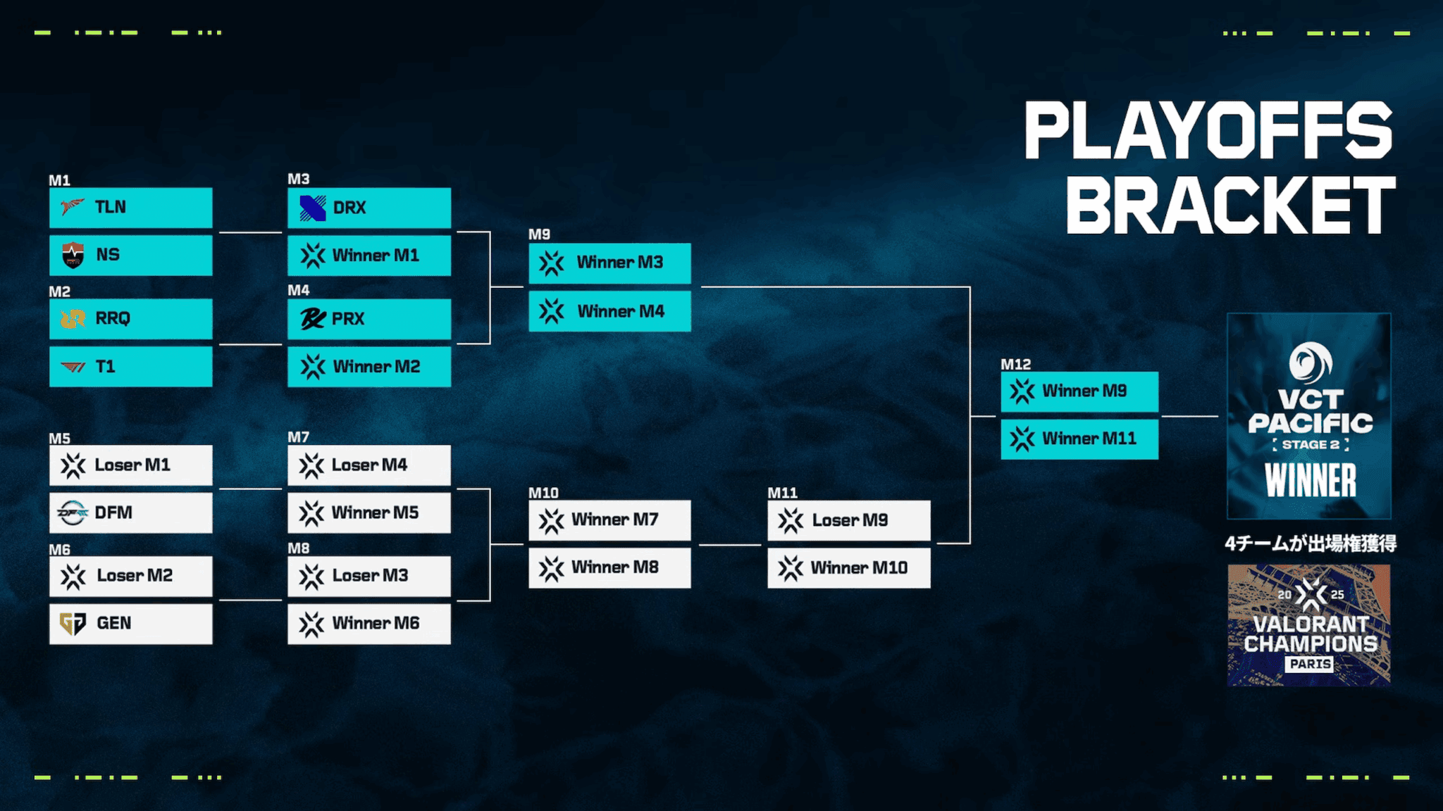 「VCT 2025 Pacific Stage 2」Playoffs – T1がNS RedForceに2-0で勝利、Rex Regum QeonがDRXを2-0で下す ─ T1 / RRQが ...