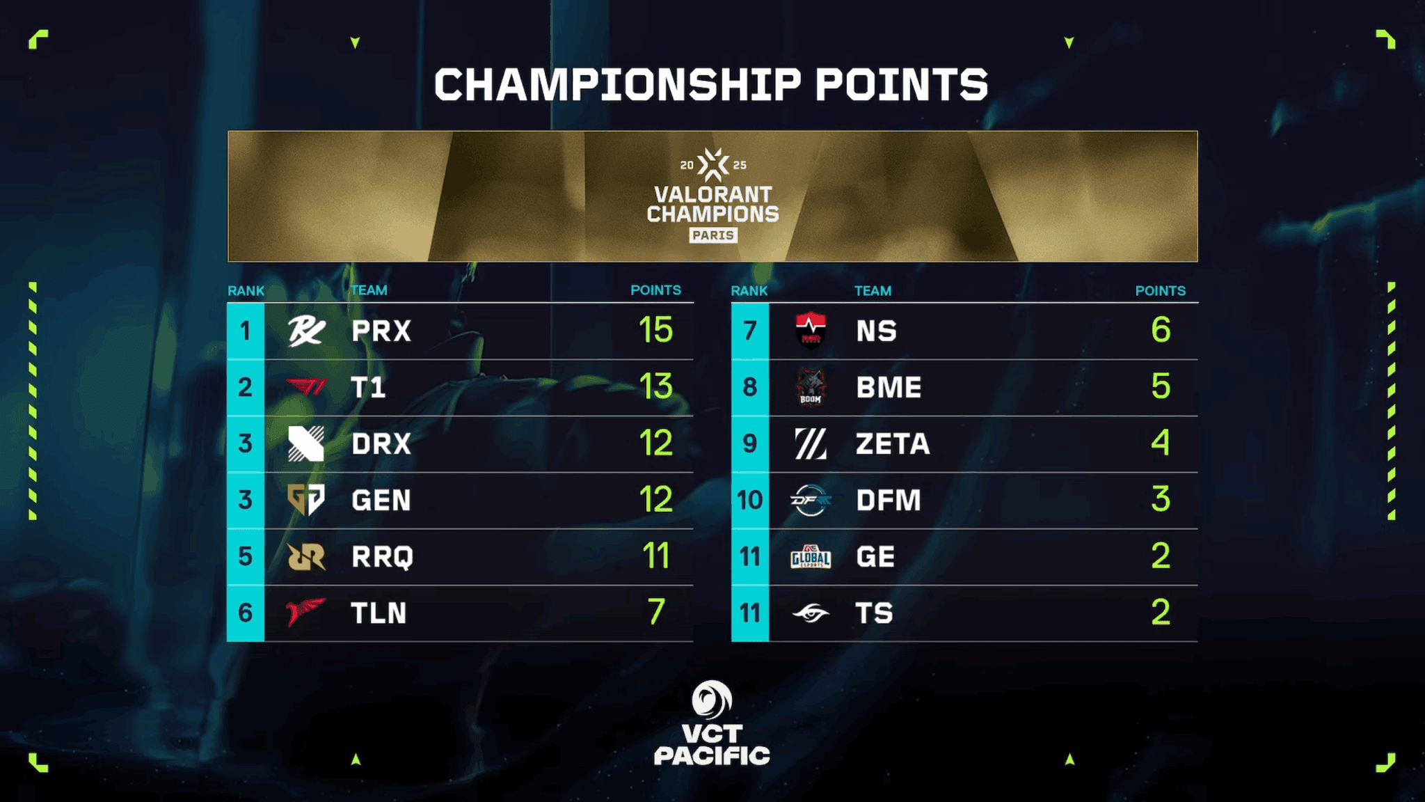 「VCT 2025 Pacific Stage 2」グループ全試合が終了、DetonatioN FocusMeがT1に0-2で敗北 ─ DFMは4位通過でプレイオフに進出 | Valorant ...