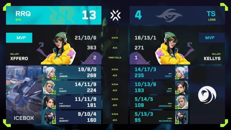 「VCT 2025 Pacific Stage 2」グループ全試合が終了、DetonatioN FocusMeがT1に0-2で敗北 ─ DFMは4位通過でプレイオフに進出 | Valorant ...