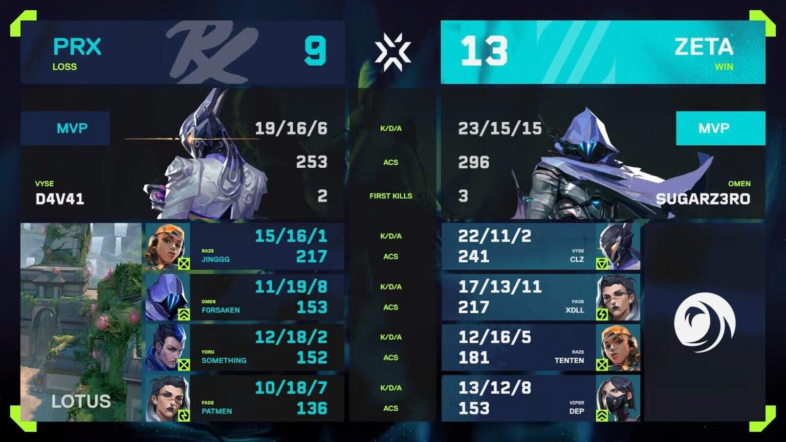 「VCT 2025 Pacific Stage 2」ZETA DIVISION vs Paper Rex 海外の反応 | Valorant News Japan