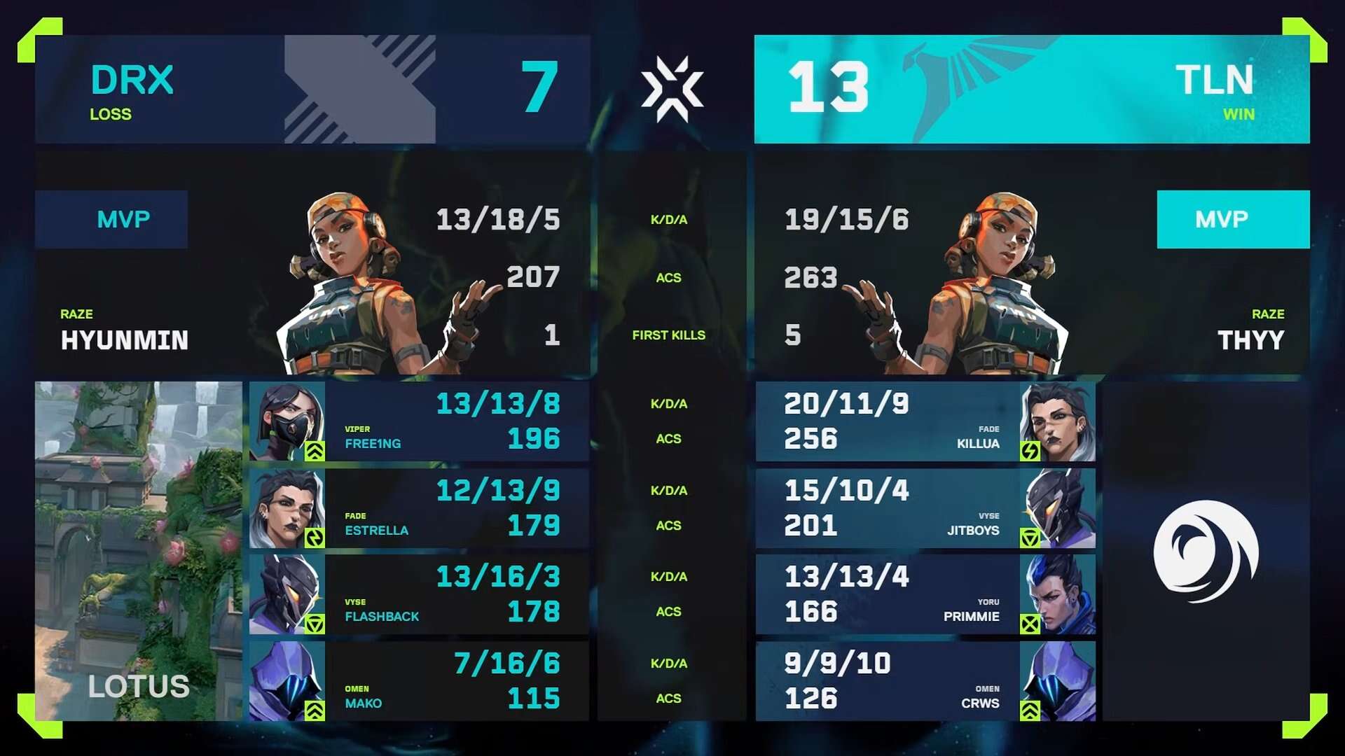 「VCT 2025 Pacific Stage 2」Playoffs Day2 – TALONがDRXに勝利、Paper RexがT1を下す ...