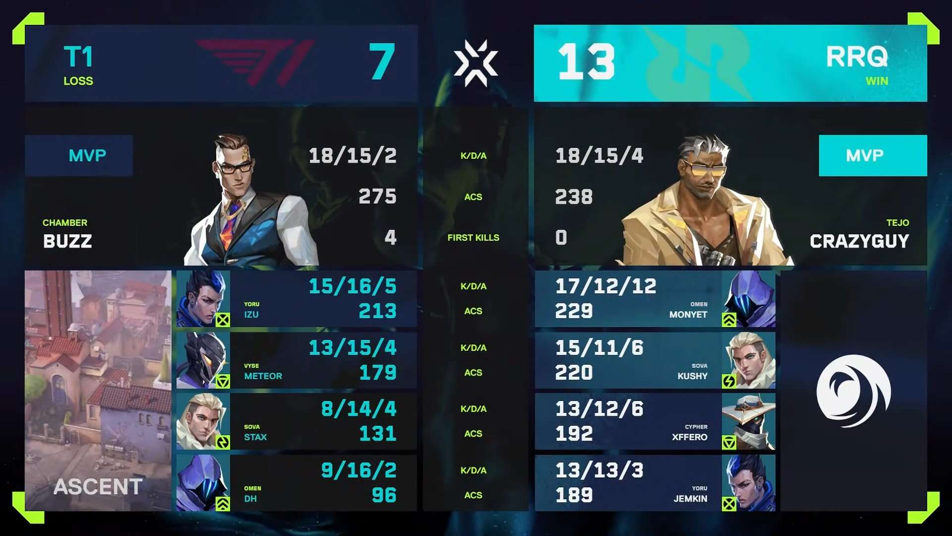 「VCT 2025 Pacific Stage 2」Playoffs – Paper RexがTALONを下し決勝進出、Rex Regum QeonがT1に勝利 ─ PRX / TLN ...