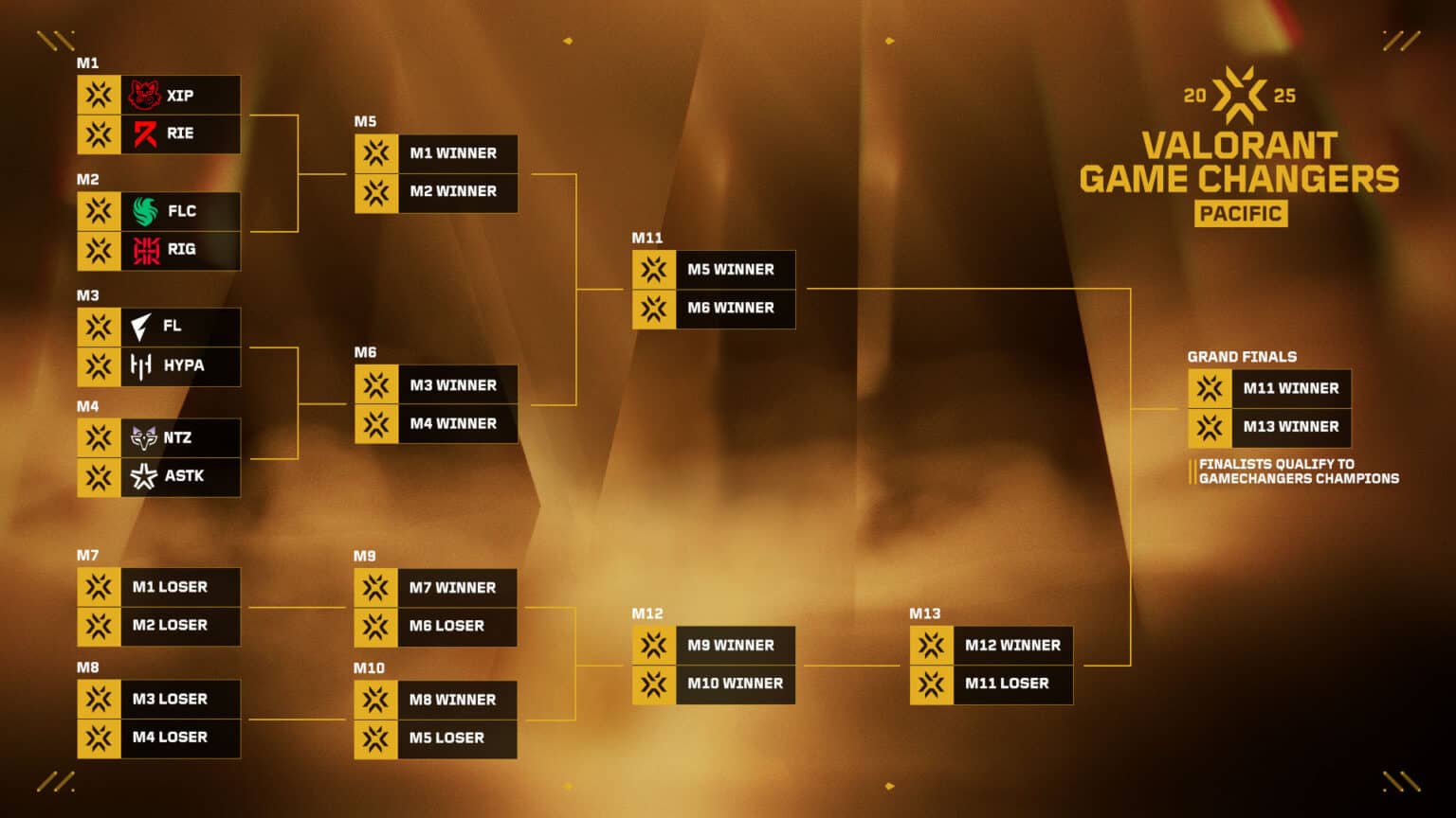 「VALORANT Games Changers Pacific 2025」が開幕、Xipto Esports GCがRising ...