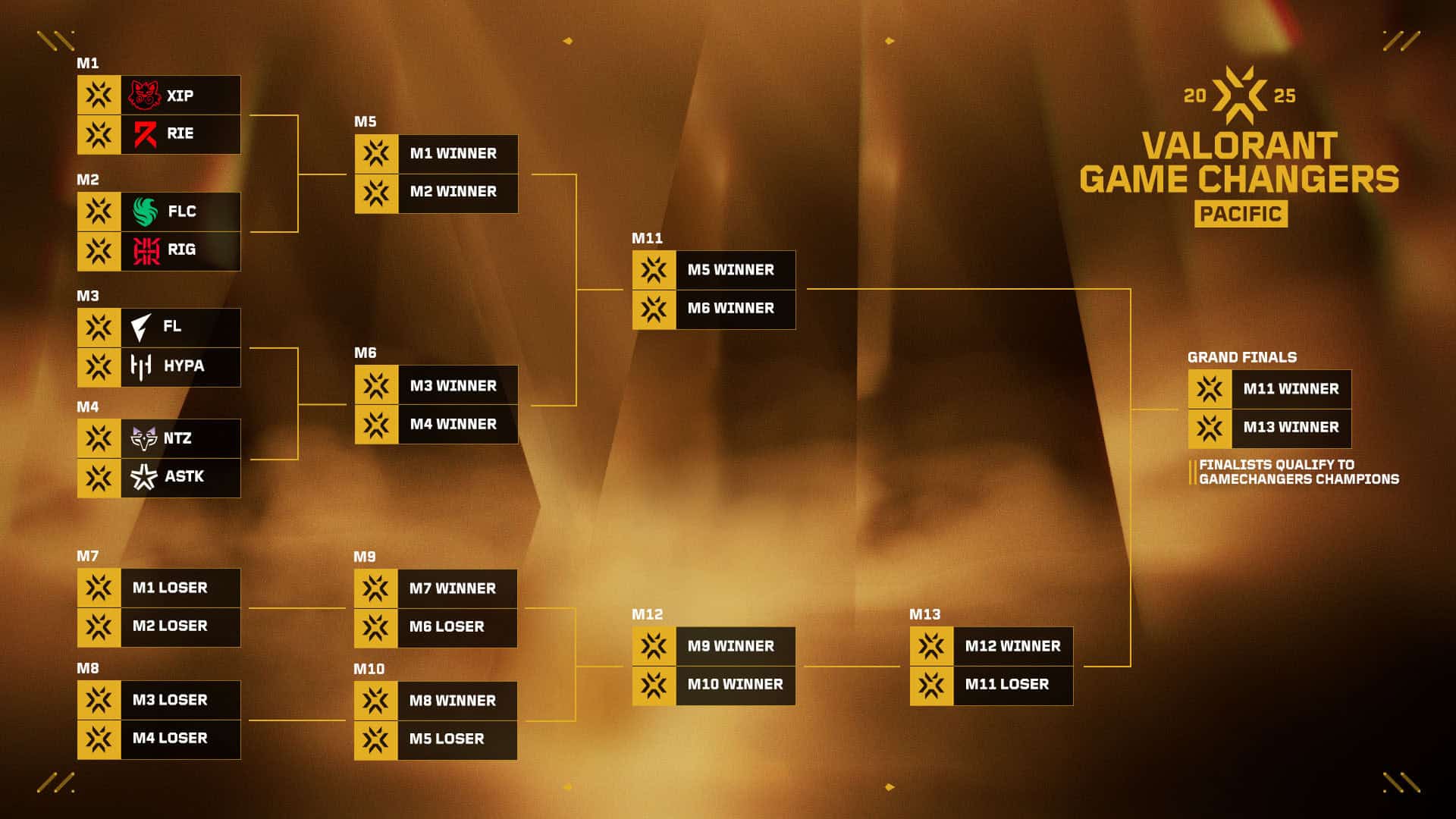 「VALORANT Games Changers Pacific 2025」が開幕、Xipto Esports GCがRising ...