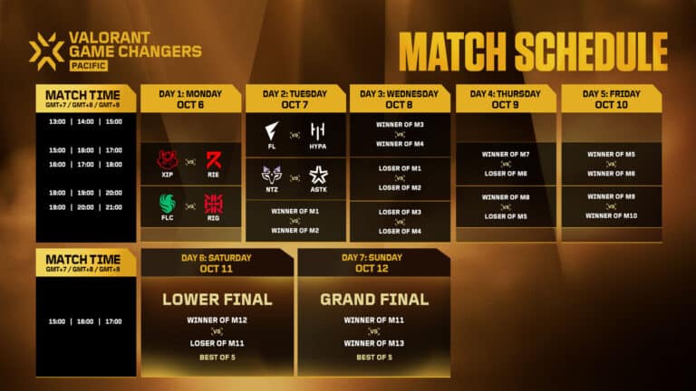 「VALORANT Games Changers Pacific 2025」が開幕、Xipto Esports GCがRising ...