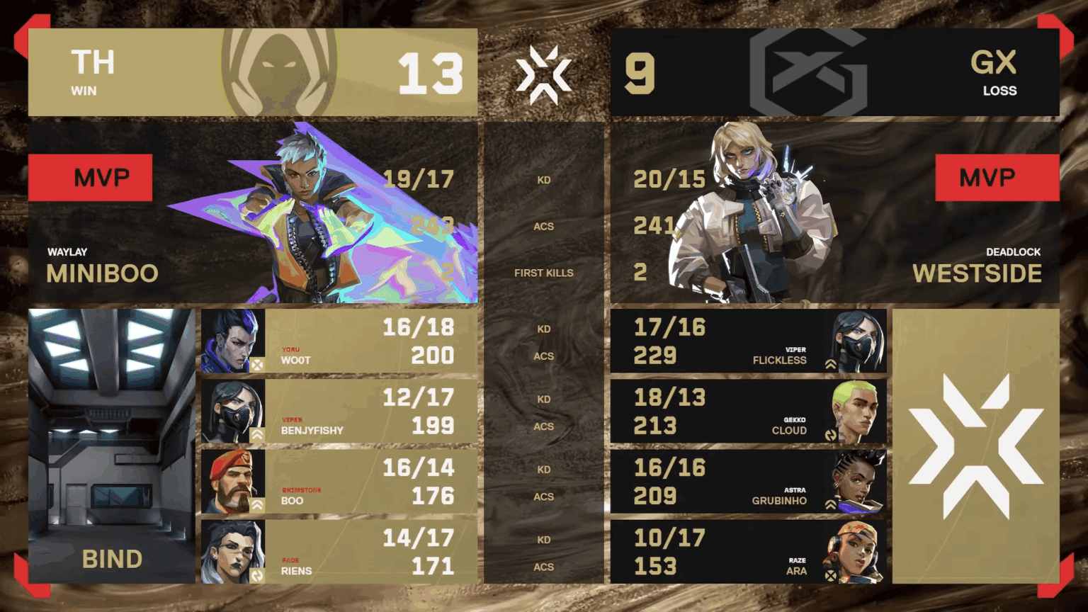 「VALORANT Champions Paris」プレイオフ – DRXがG2 Esportsに2-1で勝利、Team HereticsがGIANTXを2-1で下す ─ G2 / GXが敗退 ...