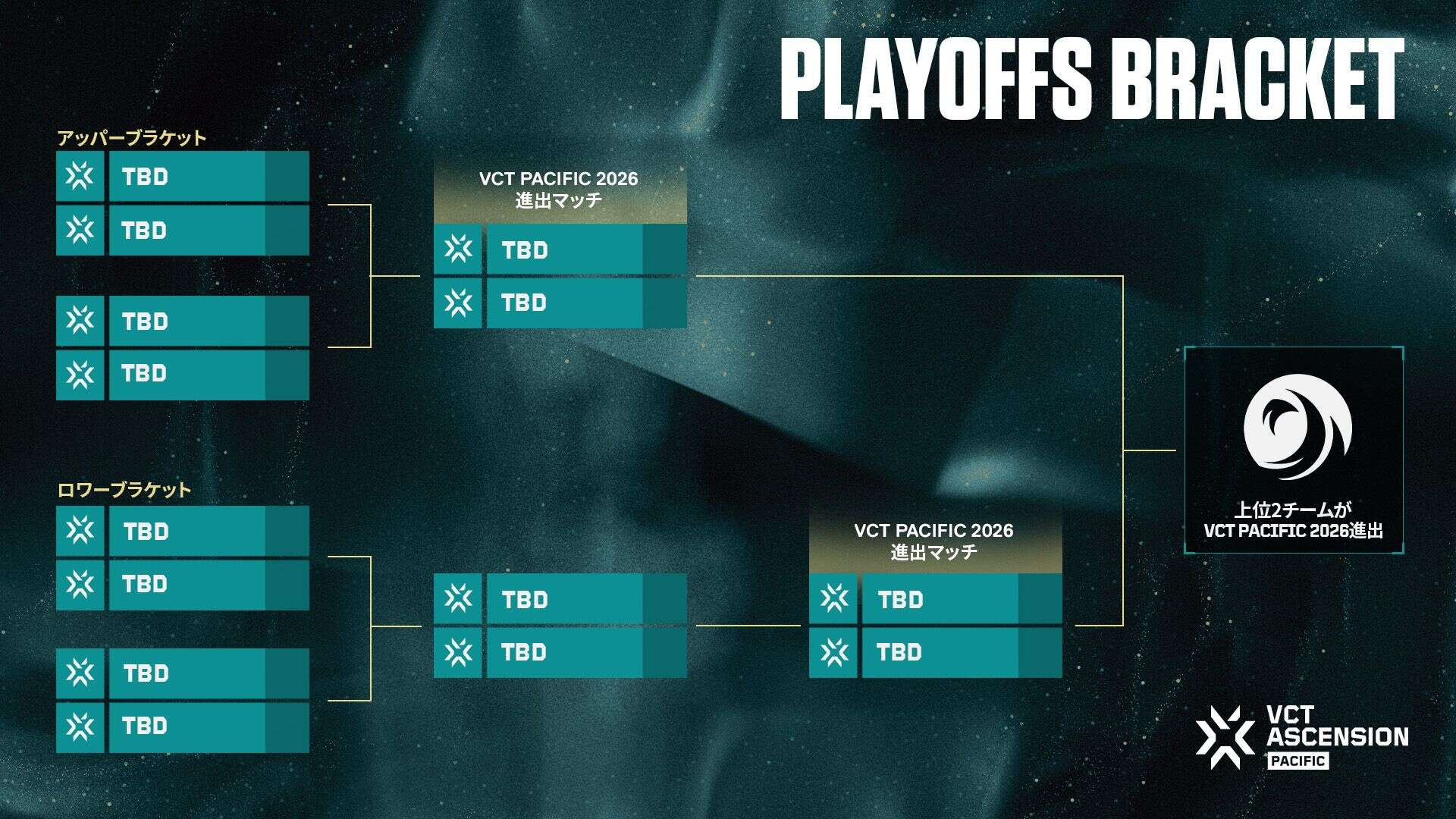 「VCT 2025 Ascension Pacific」Group Stage Day1 – BOOM EsportsがTeam NKTに2 ...
