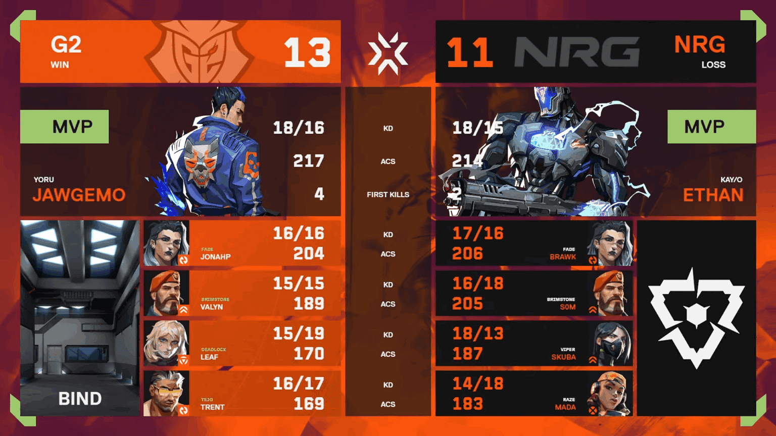 「VCT 2025 Americas Stage 2」G2 Esportsが今シーズン3連覇を達成、NRG Esportsを3-0で下す | Valorant News Japan