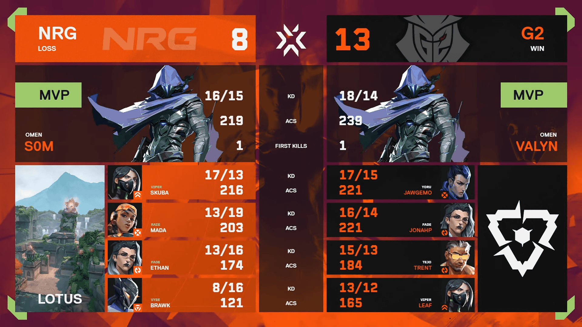 「VCT 2025 Americas Stage 2」G2 Esportsが今シーズン3連覇を達成、NRG Esportsを3-0で下す | Valorant News Japan