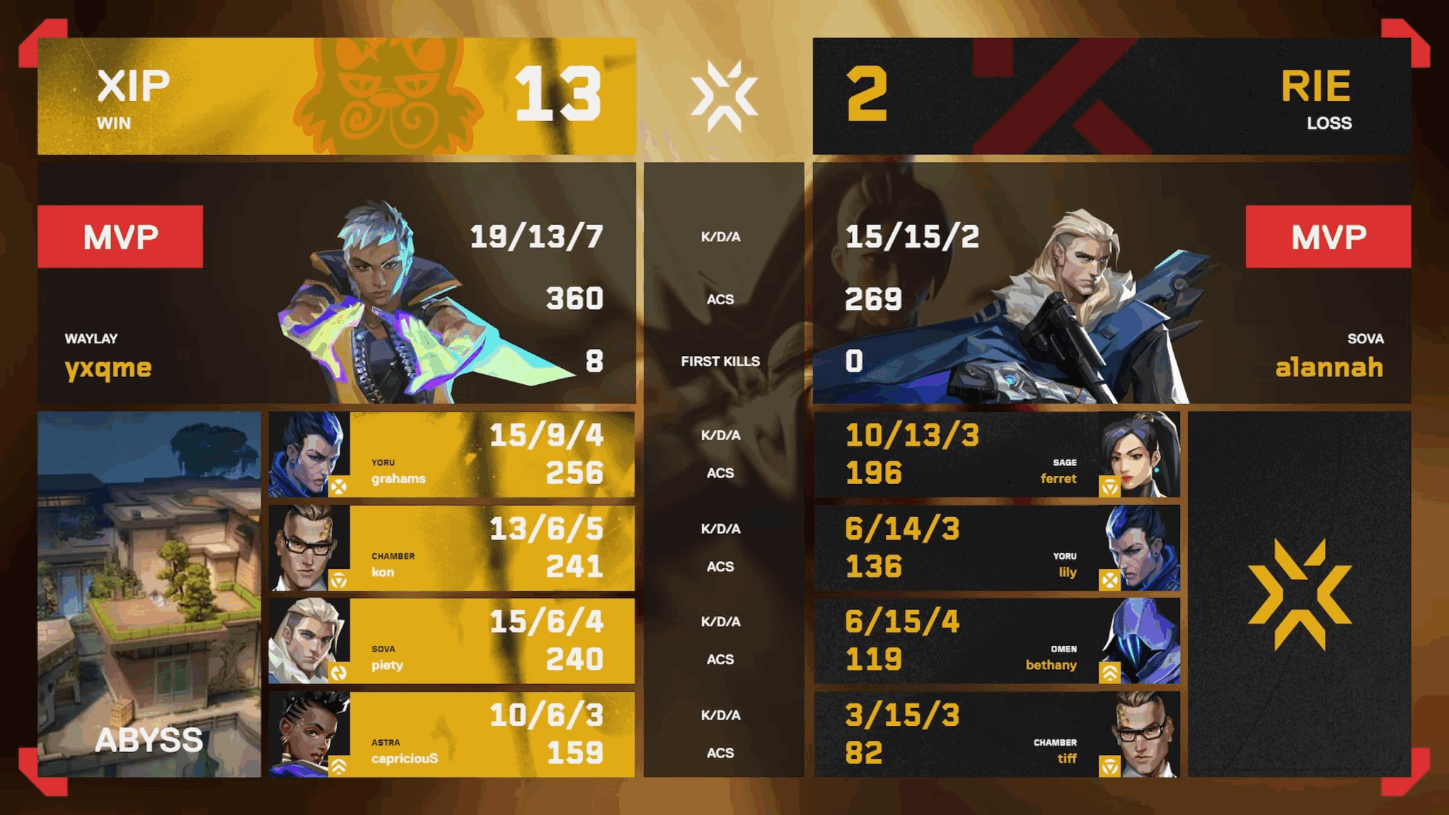 「VALORANT Games Changers Pacific 2025」が開幕、Xipto Esports GCがRising Esports GCに2-0で勝利、Falcons Vega ...