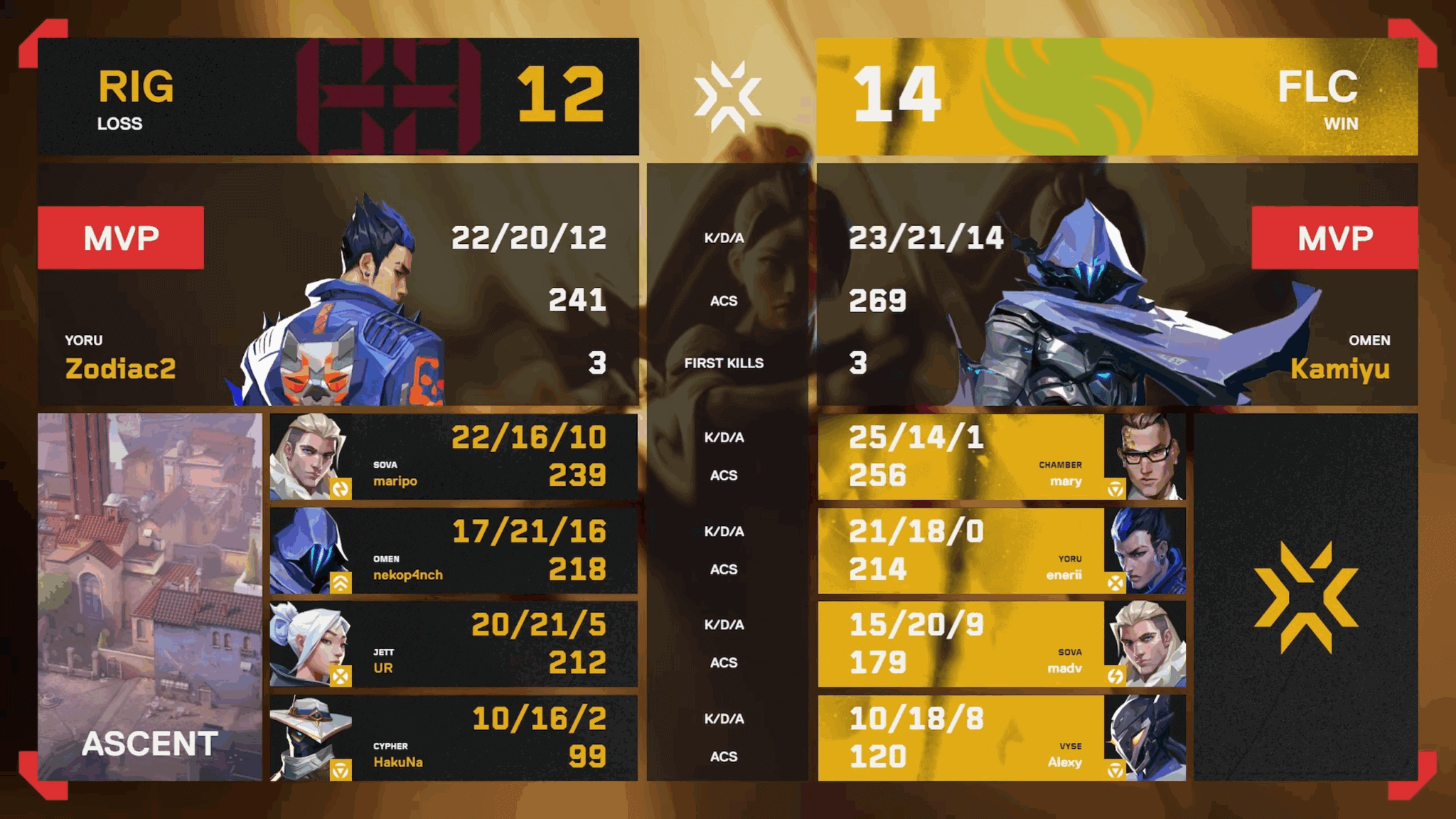 「VALORANT Games Changers Pacific 2025」が開幕、Xipto Esports GCがRising Esports GCに2-0で勝利、Falcons Vega ...