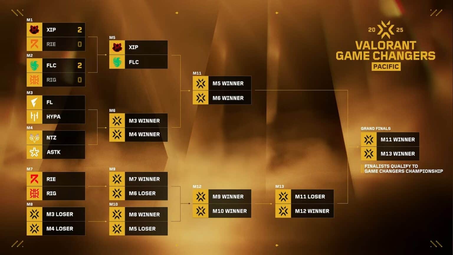 「VALORANT Games Changers Pacific 2025」が開幕、Xipto Esports GCがRising ...