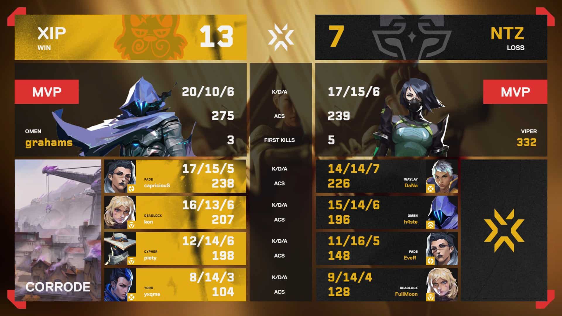「VALORANT Games Changers Pacific 2025」Xipto Esports GCがNinetailsに3-1で勝利 ...