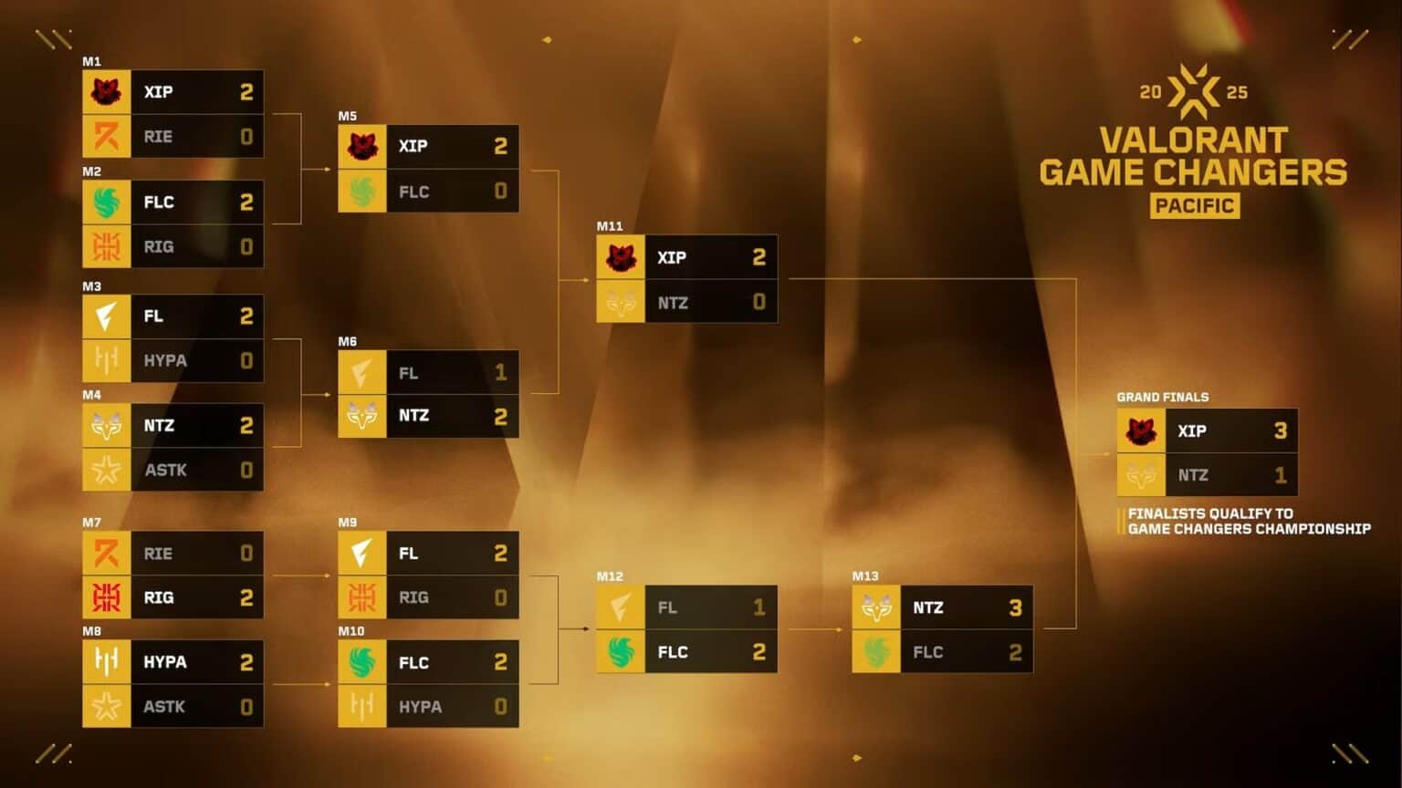 「VALORANT Games Changers Pacific 2025」Xipto Esports GCがNinetailsに3-1で勝利 ...