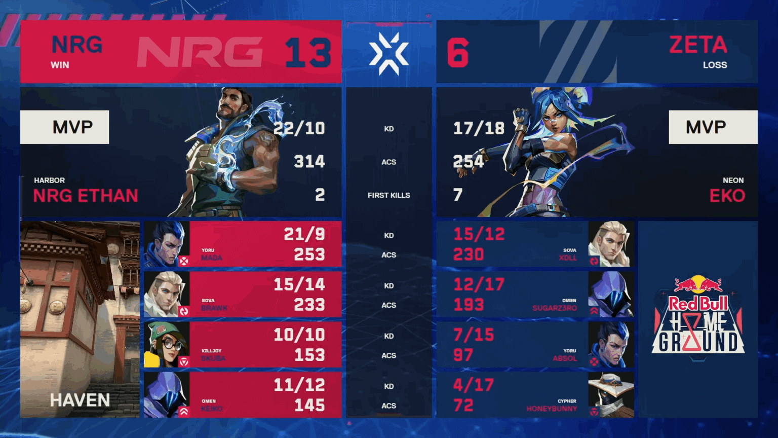 「Red Bull Home Ground 2025」ZETA DIVISIONがG2 Esportsに0-2で敗北、今大会ベスト3で敗退 ─ ...