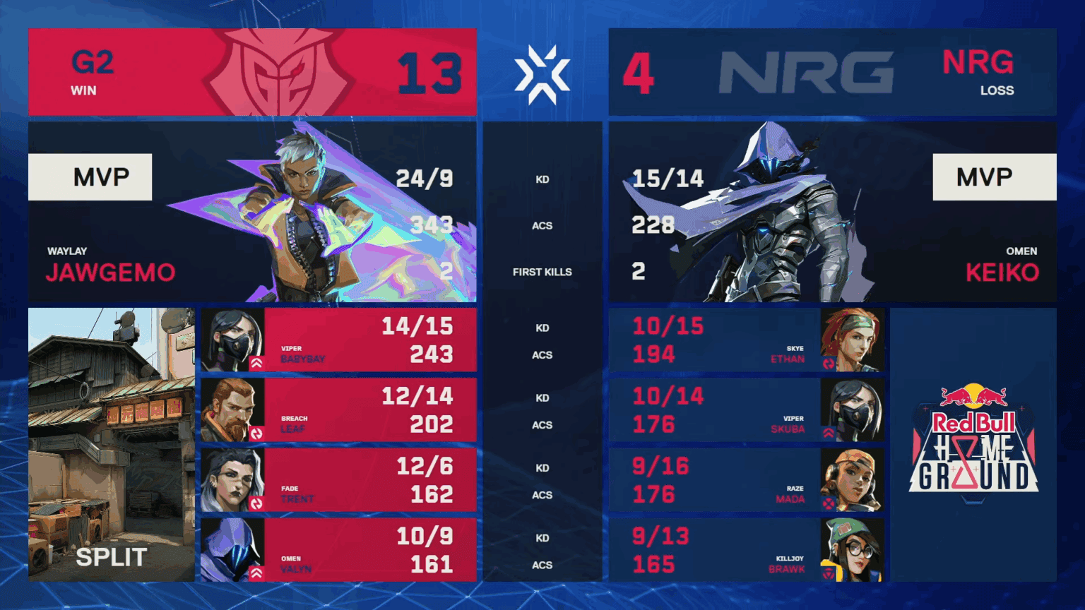「Red Bull Home Ground 2025」G2 EsportsがNRGに3-0でストレート勝利、Champions王者を破り優勝に ...