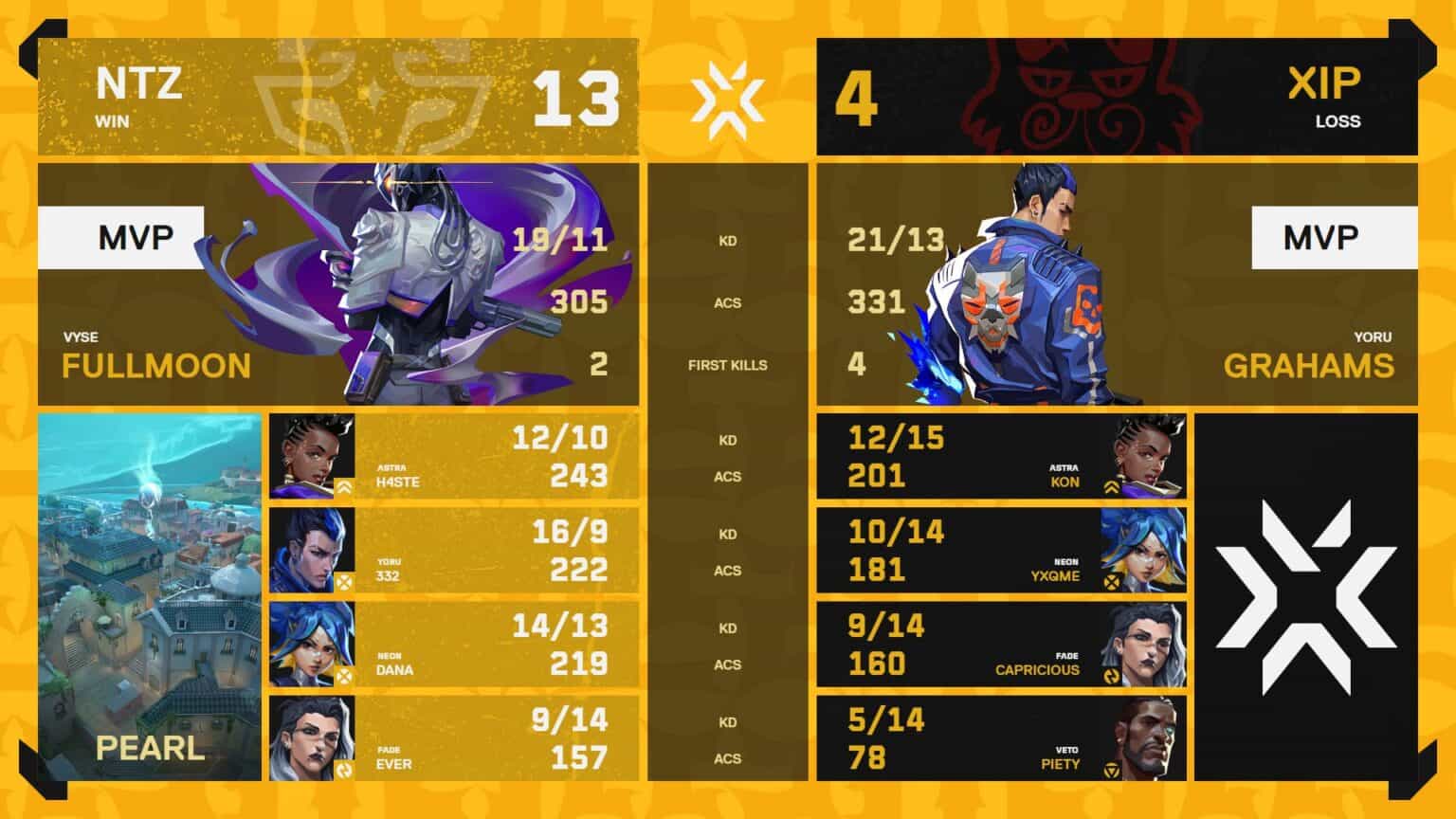 「VCT Game Changers Championship 2025」Day4 – NinetailsがXipto GCに2-1で勝利 ...