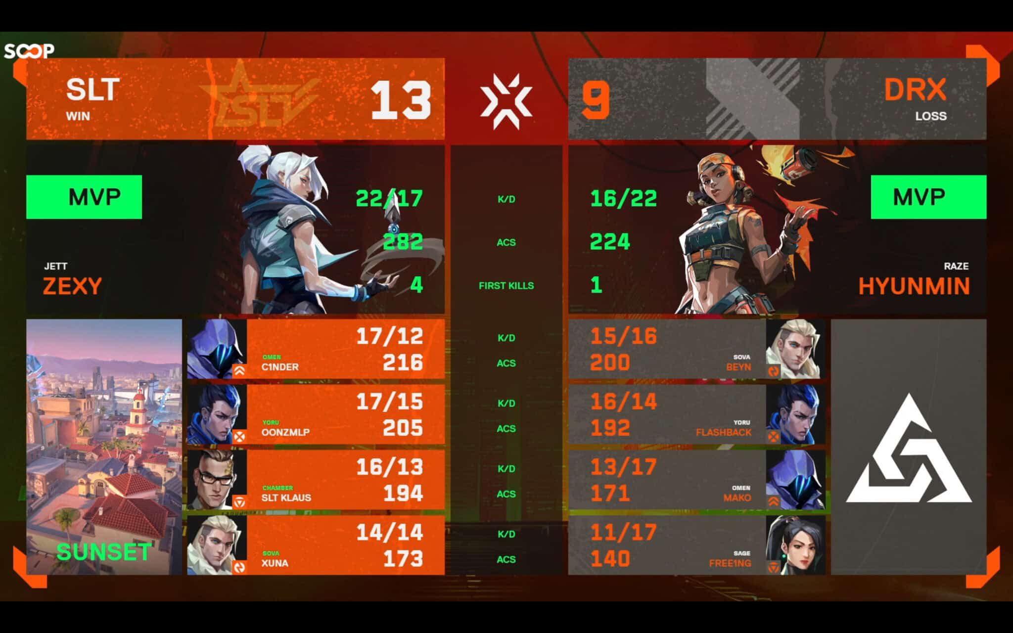 「SOOP VALORANT LEAGUE 2025」Day2 ─ SLTがDRXに2-0で勝利、Gen.GがRex Regum Qeonを2-1で下す | Valorant News Japan