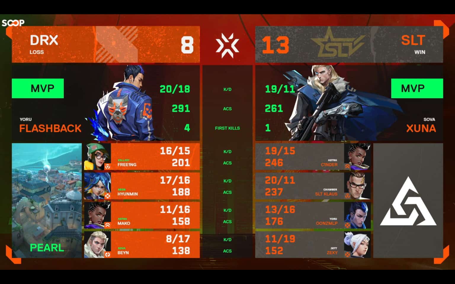 「SOOP VALORANT LEAGUE 2025」Day2 ─ SLTがDRXに2-0で勝利、Gen.GがRex Regum Qeonを2-1で下す | Valorant News Japan