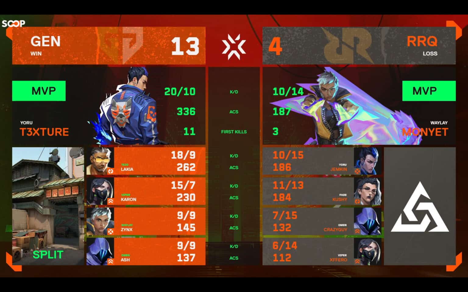 「SOOP VALORANT LEAGUE 2025」Day2 ─ SLTがDRXに2-0で勝利、Gen.GがRex Regum Qeonを2-1で下す | Valorant News Japan