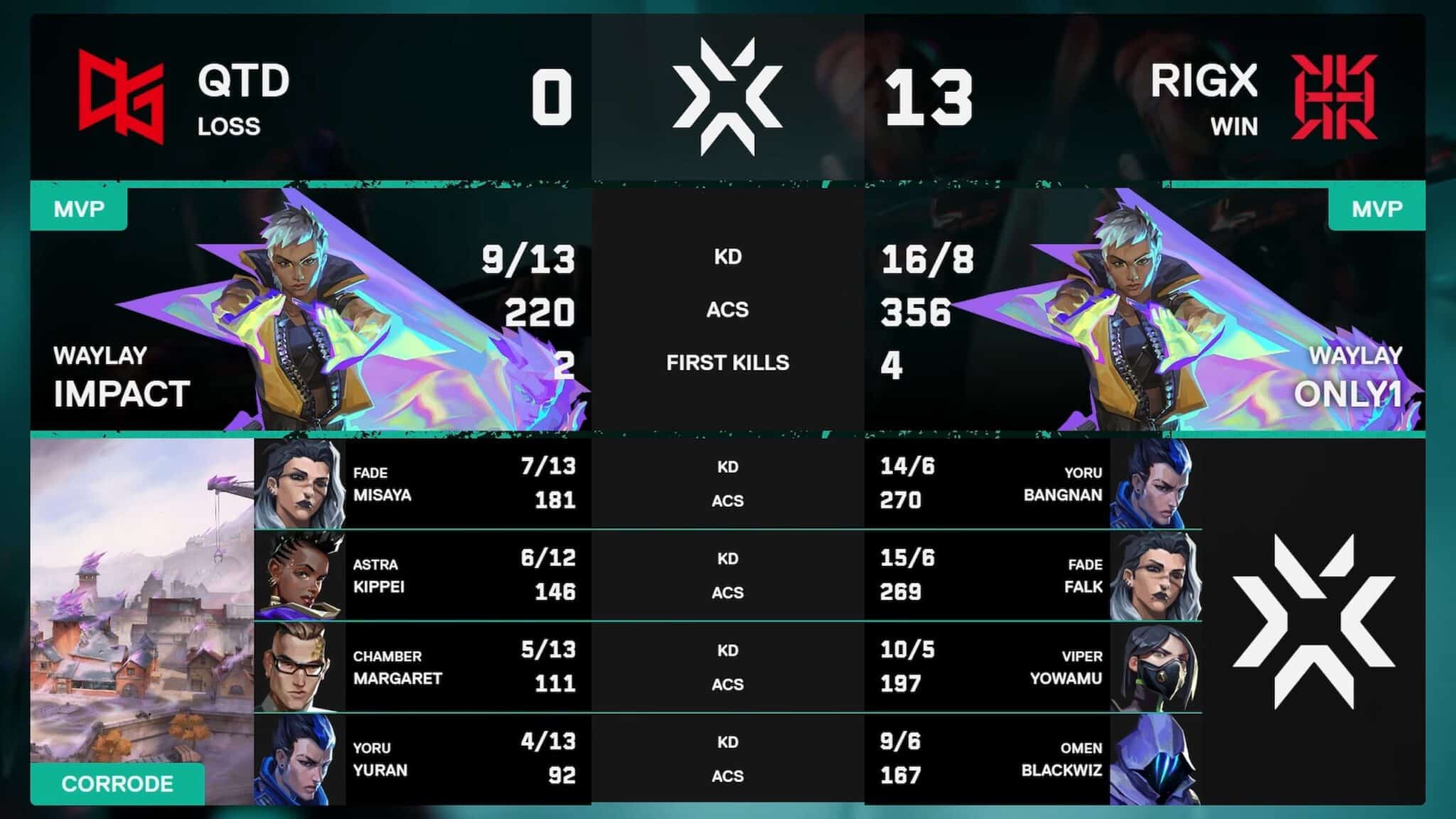 「VCJ 2026 Split 1 Main Stage」Phase1 Day8 – QT DIG∞がREIGNITE FOXXに2-1で勝利 ...
